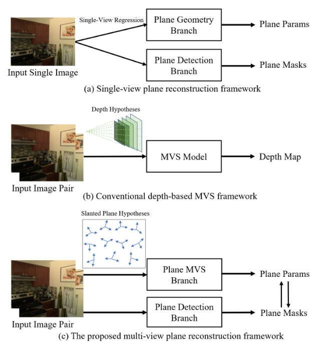 PlaneMVS: 3D Plane Reconstruction from Multi-View Stereo介绍-CSDN博客