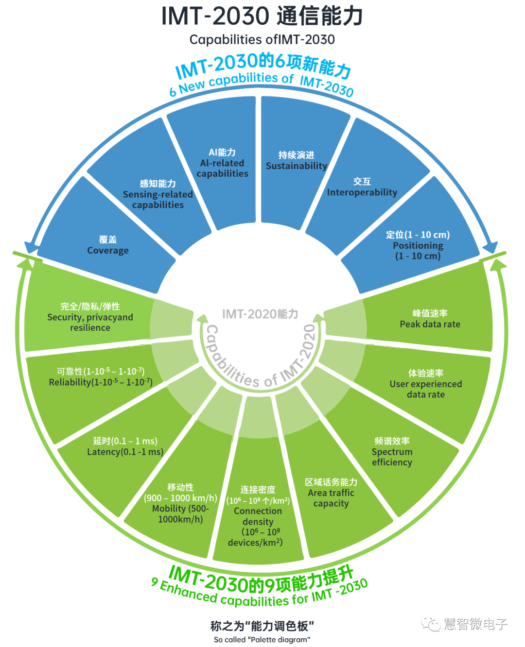 协议再演进：从5G-Advanced到6G_5g 协议r15,r16,r17 r18 r19-CSDN博客