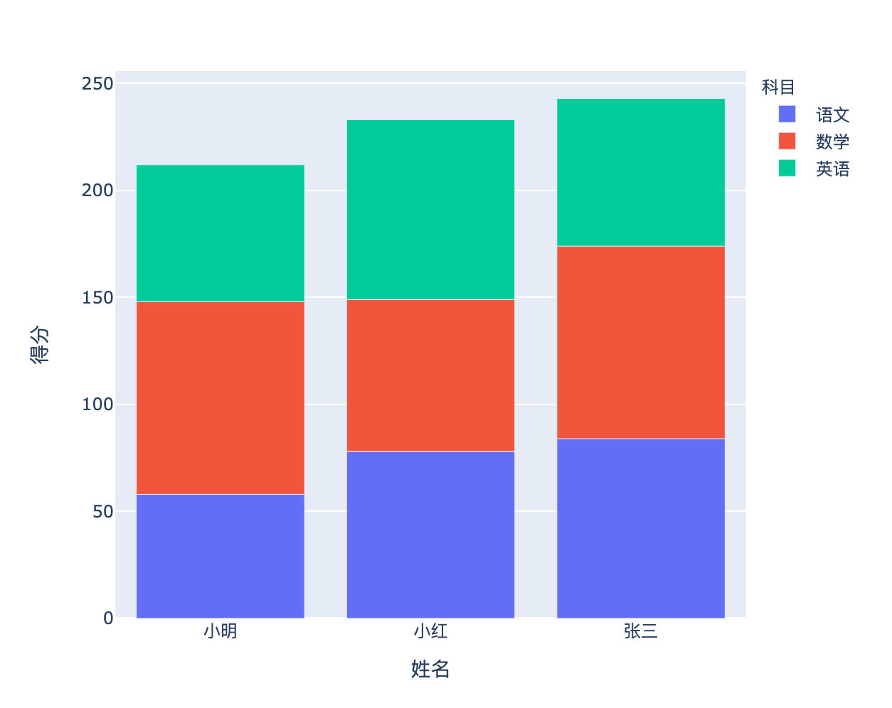 高级可视化神器Plotly快速入门_px.bar-CSDN博客