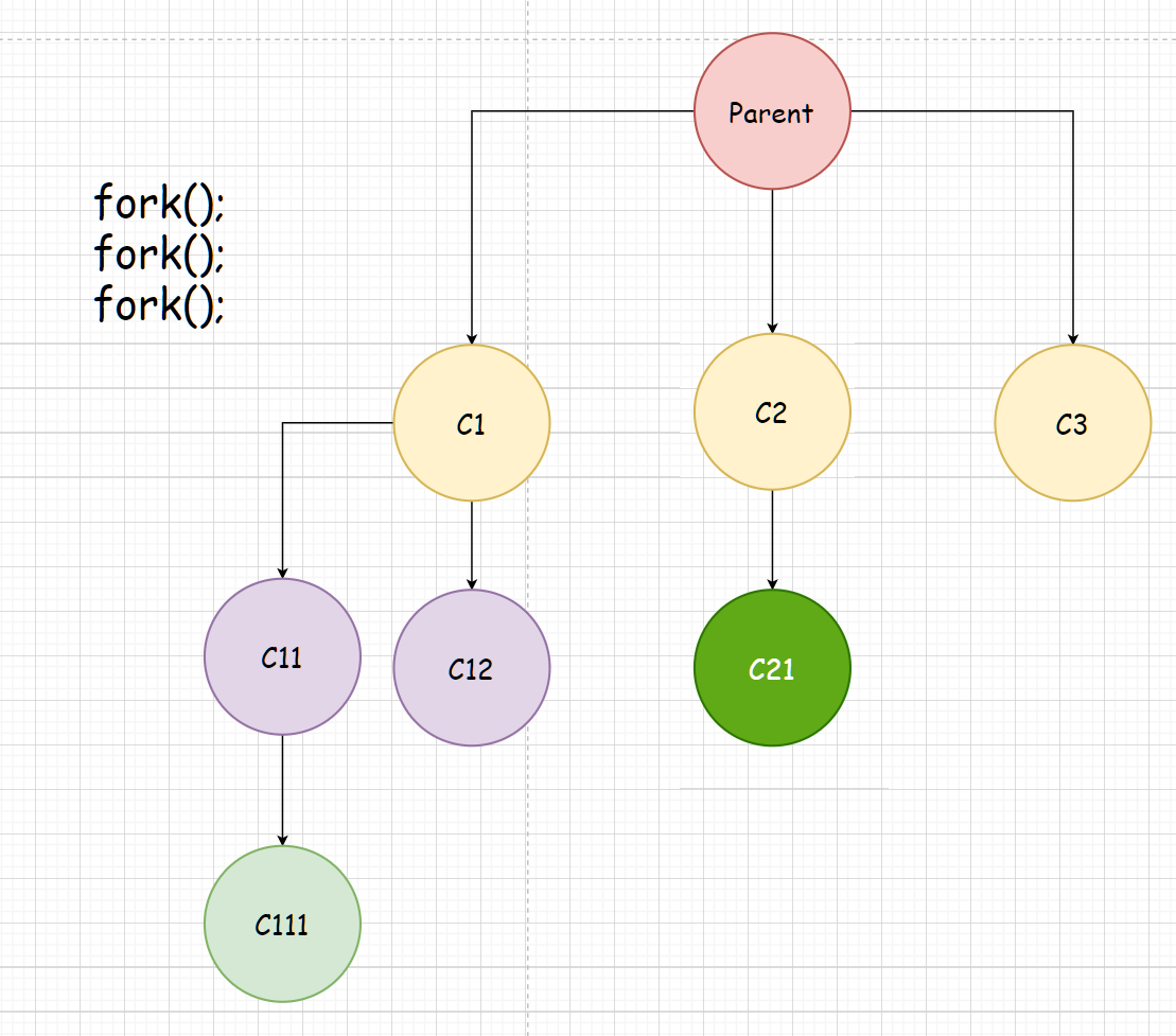 【linux】fork函数详解多进程多进程fork Csdn博客
