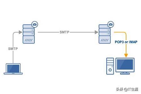 正向代理 smtp imap_POP3和IMAP之间的区别是什么-CSDN博客