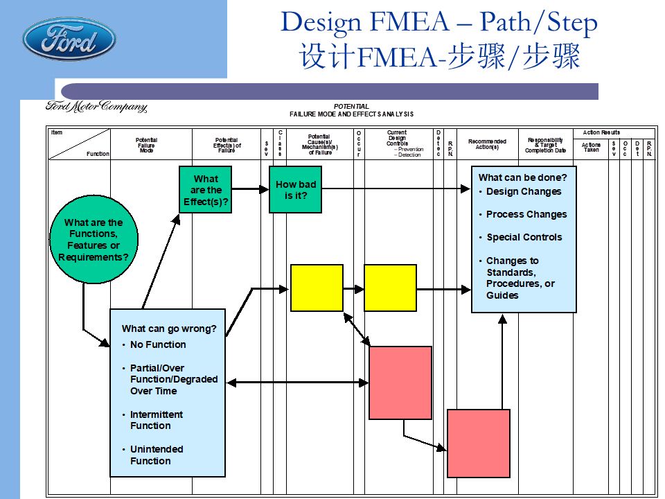 dfmea文件_福特教科书级的FMEA 及 DFMEA培训材料-CSDN博客