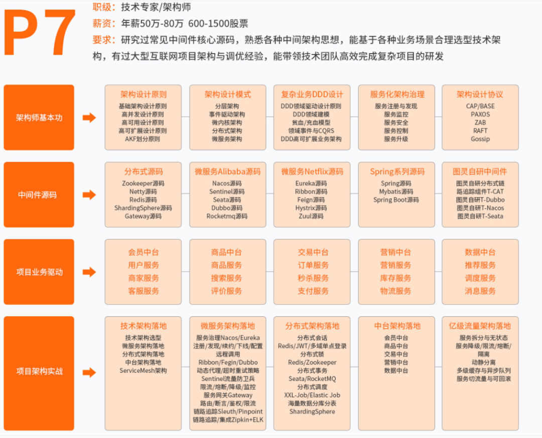 P5-P8都需要掌握哪些技术，按照罗列的技术栈查漏补缺，顺利进大厂-CSDN博客