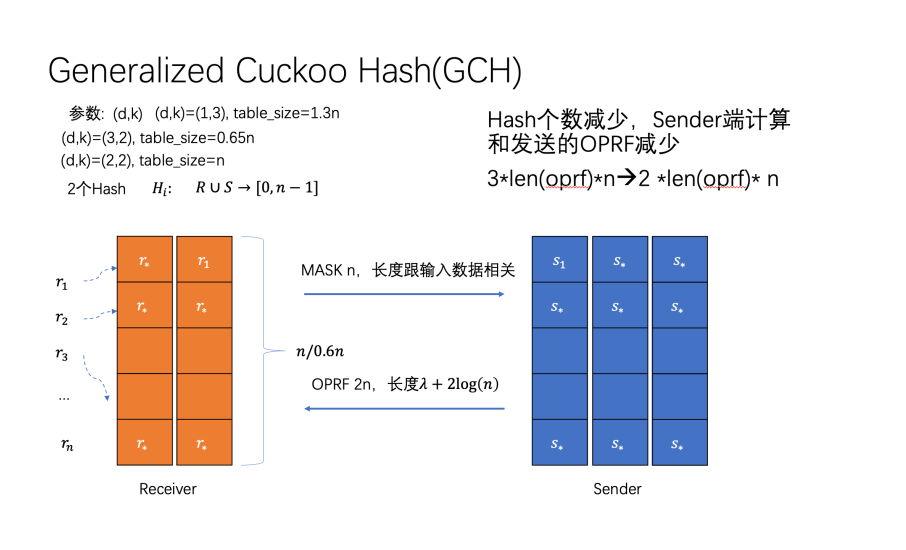 第5课：隐私求交和隐语PSI介绍及开发实践-CSDN社区