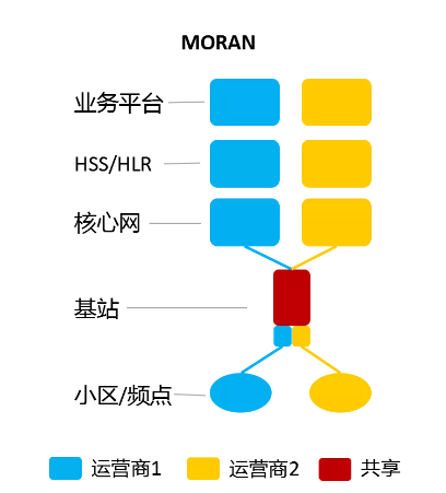 来看看几大运营商如何共建共享5G网络_mocn moran-CSDN博客