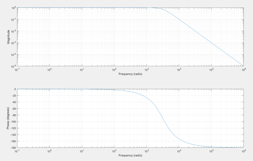 RLC低通滤波器的设计和分析_rlc滤波器-CSDN博客