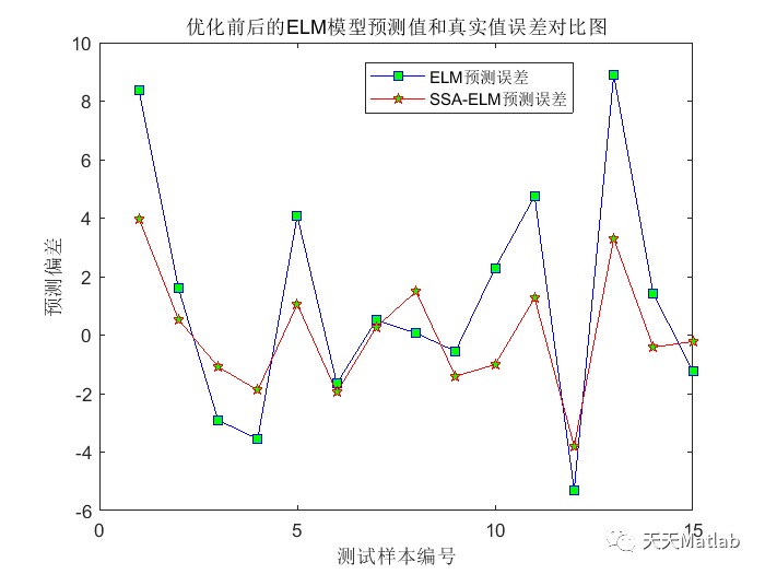 ELM回归预测 | SSA-ELM麻雀算法优化极限学习机多输入单输出回归预测MATLAB实现_ssa-elm仿真运行分析-CSDN博客