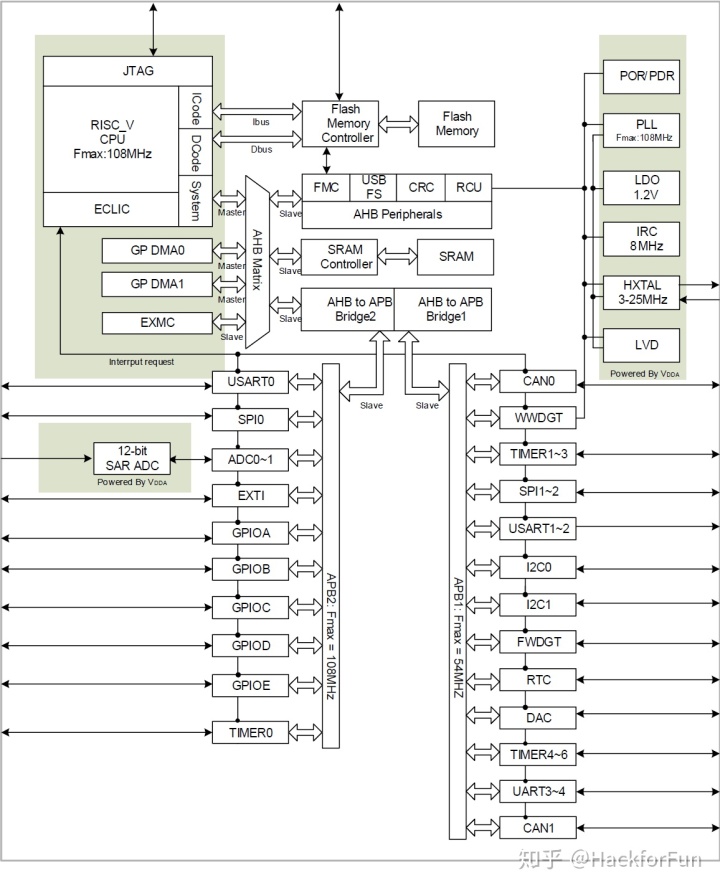 英飞凌tc275芯片手册中文_在 RISC-V 芯片 GD32V 上运行 RT-Thread-CSDN博客