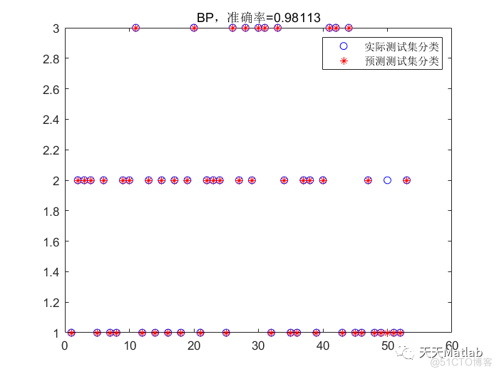 【分类】基于PCA+Kmeans、PCA+LVQ、BP神经网络实现数据分类附matlab代码-CSDN博客