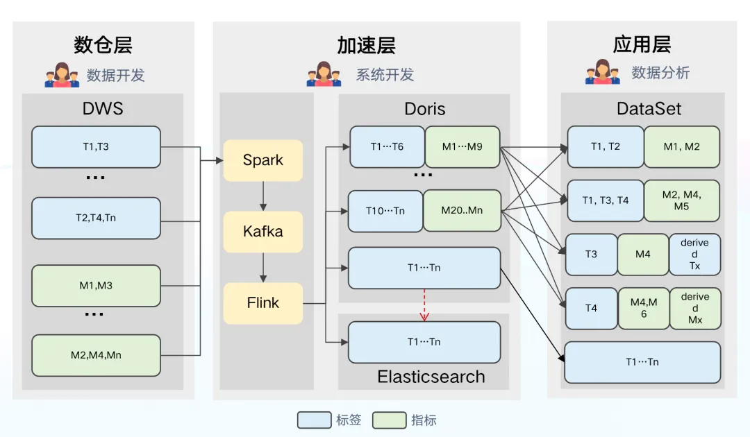 从 ClickHouse 到 Apache Doris，腾讯音乐内容库数据平台架构演进实践_clickhouse换到doris 面试题-CSDN博客