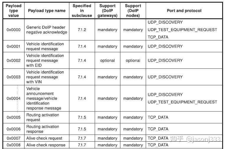 Some/IP和DoIP有什么区别？_someip和doip区别-CSDN博客