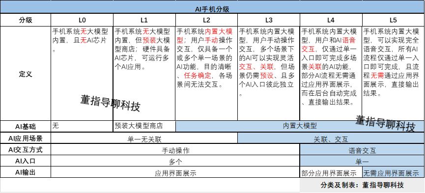 AI手机的L0-L5，国产品牌处于什么位置？_手机l4、l5、l10-CSDN博客
