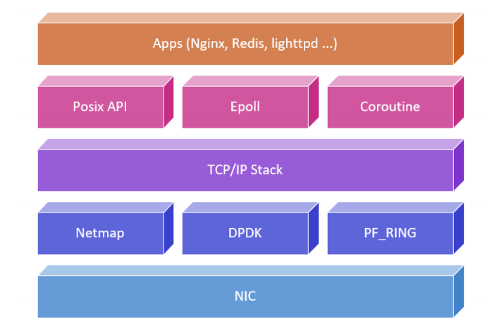 高级架构之用户态网络协议栈TCP/IP设计_ntytcp_DPDK技术员的博客-CSDN博客