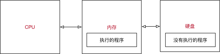 【python基础】07程序执行原理（科普） Csdn博客