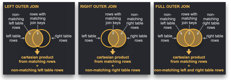 ClickHouse 中对 Join 类型的支持 - Part 1_clickhouse cross join-CSDN博客