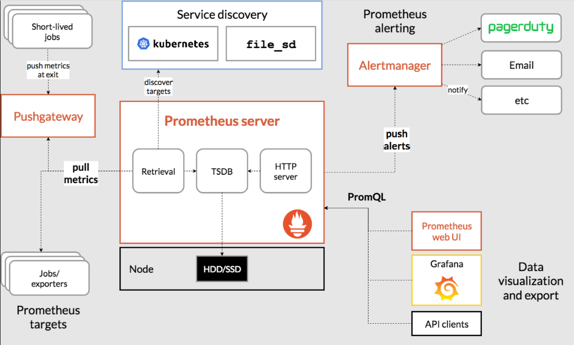 Python调用Prometheus监控数据并计算_python 调用 metrics api-CSDN博客