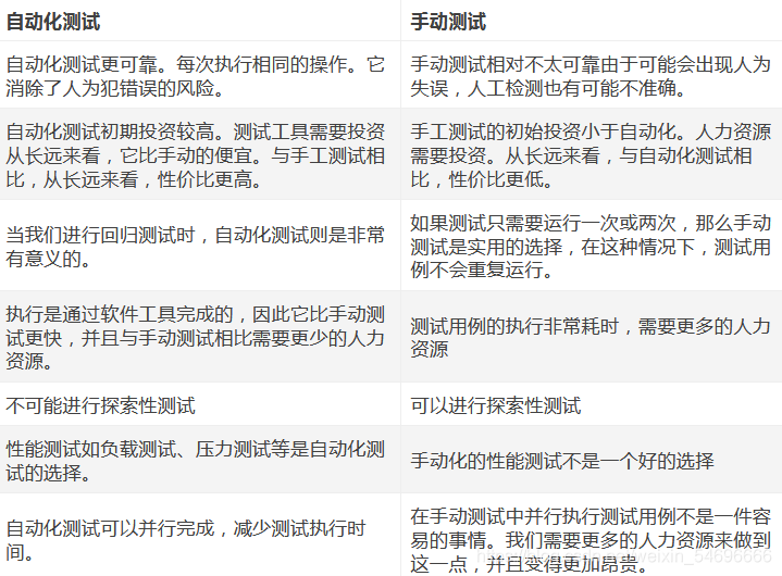 Python自动化及性能测试自动化测试和手动测试的选择(python篇) Csdn博客