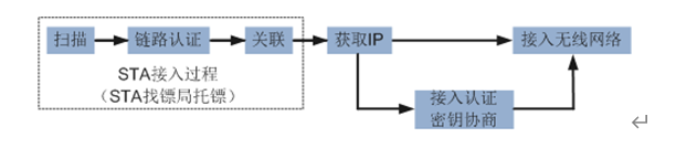 wlan从入门到精通第六期STA接入过程_sta和ac之间心跳-CSDN博客