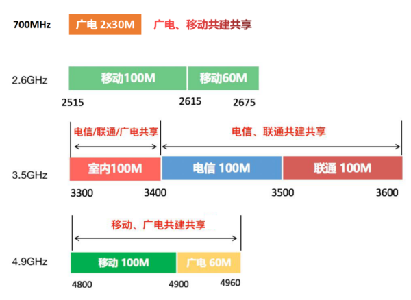 来看看几大运营商如何共建共享5G网络_mocn moran-CSDN博客