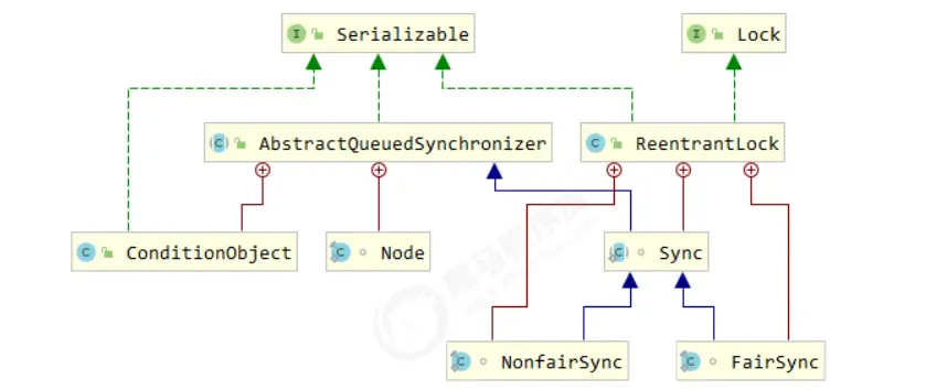Java并发编程笔记(七) Juc工具类的使用共享模型之不可变java工具类共享 Csdn博客