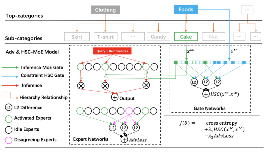 多类目MoE模型在京东电商搜索中的应用-CSDN博客