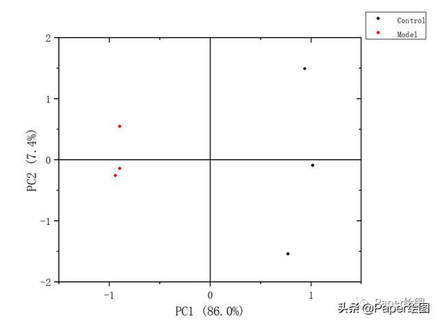 origin图上显示数据标签_Origin做PCA图(文字版)_weixin_39986171的博客-CSDN博客