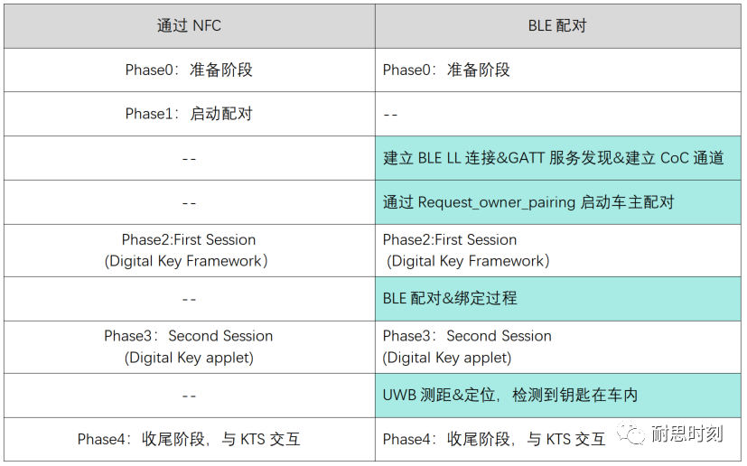 CCC数字钥匙设计【BLE】 --通过BLE/UWB进行车主配对_ursk derivation flow in a standard transaction int-CSDN博客
