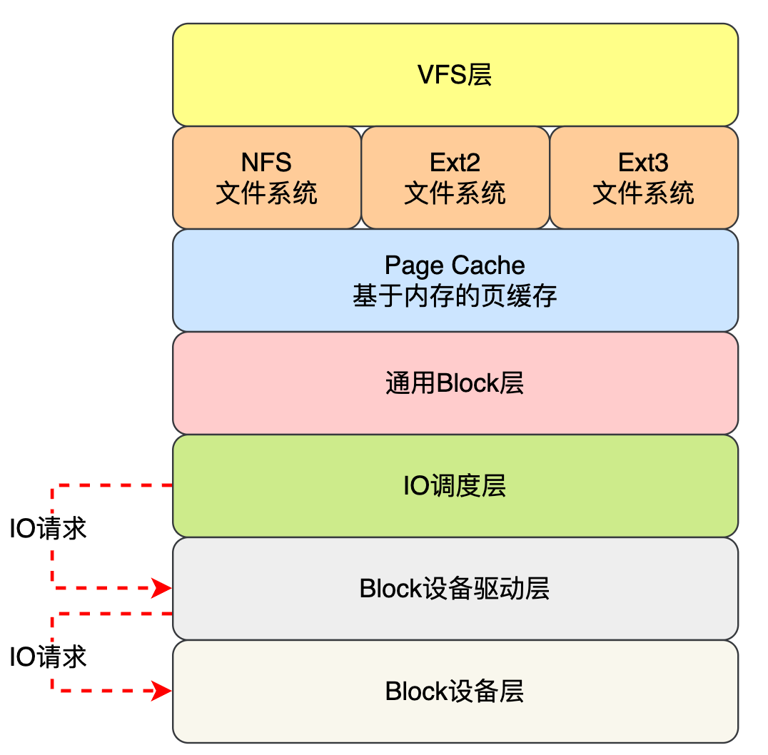 （二十一）大白话Linux操作系统的存储系统软件层原理剖析以及IO调度优化原理_linux存储系统原理-CSDN博客