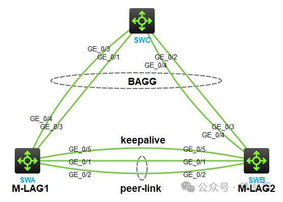 H3C交换机S6850配置M-LAG基本功能-CSDN博客