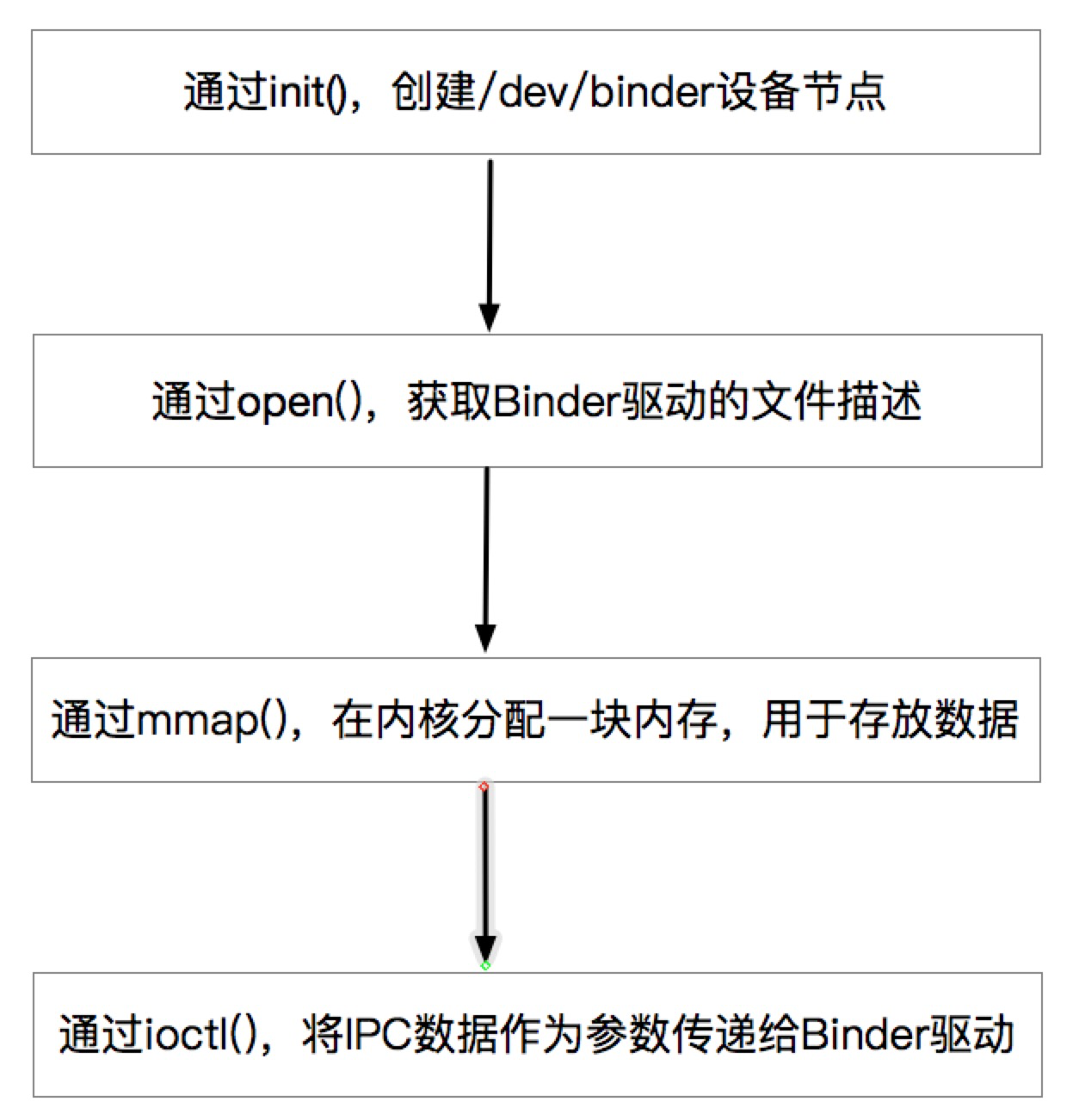 Android跨进程通信IPC之8——Binder驱动-CSDN博客