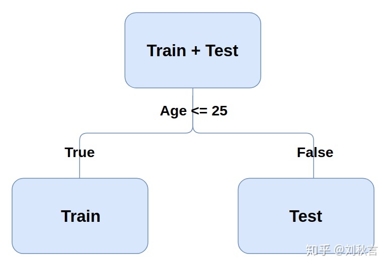 [机器学习]试试Kaggle大牛们常用的方法——对抗验证_adversarial validation-CSDN博客