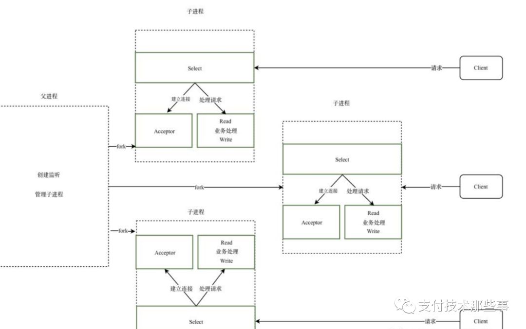 Io操作是指什么 各种io模型，一篇打尽 Csdn博客