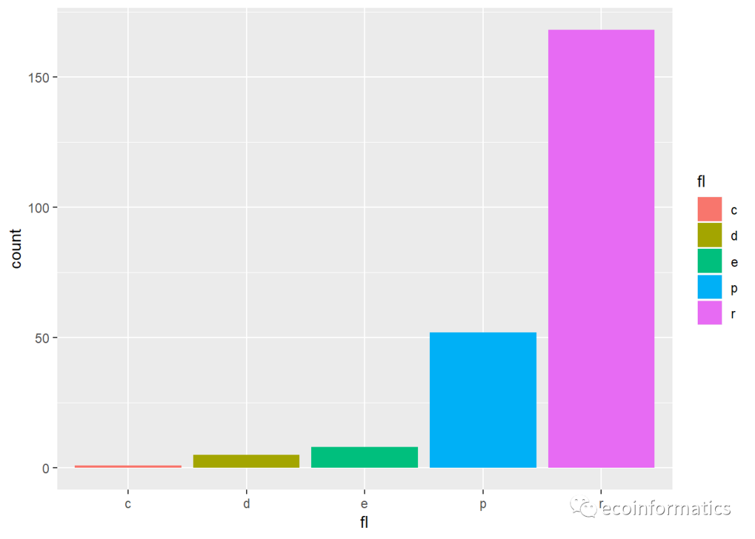 Ggplot2中显示坐标轴一文读懂ggplot2数据可视化cat Chen的博客 Csdn博客