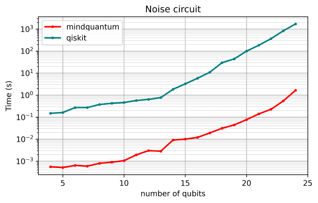 MindSpore Quantum 系列教程16 | 含噪声量子线路的使用和模拟-CSDN博客