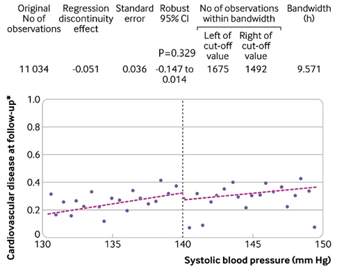 BMJ杂志方法学推荐：断点回归方法-CSDN博客