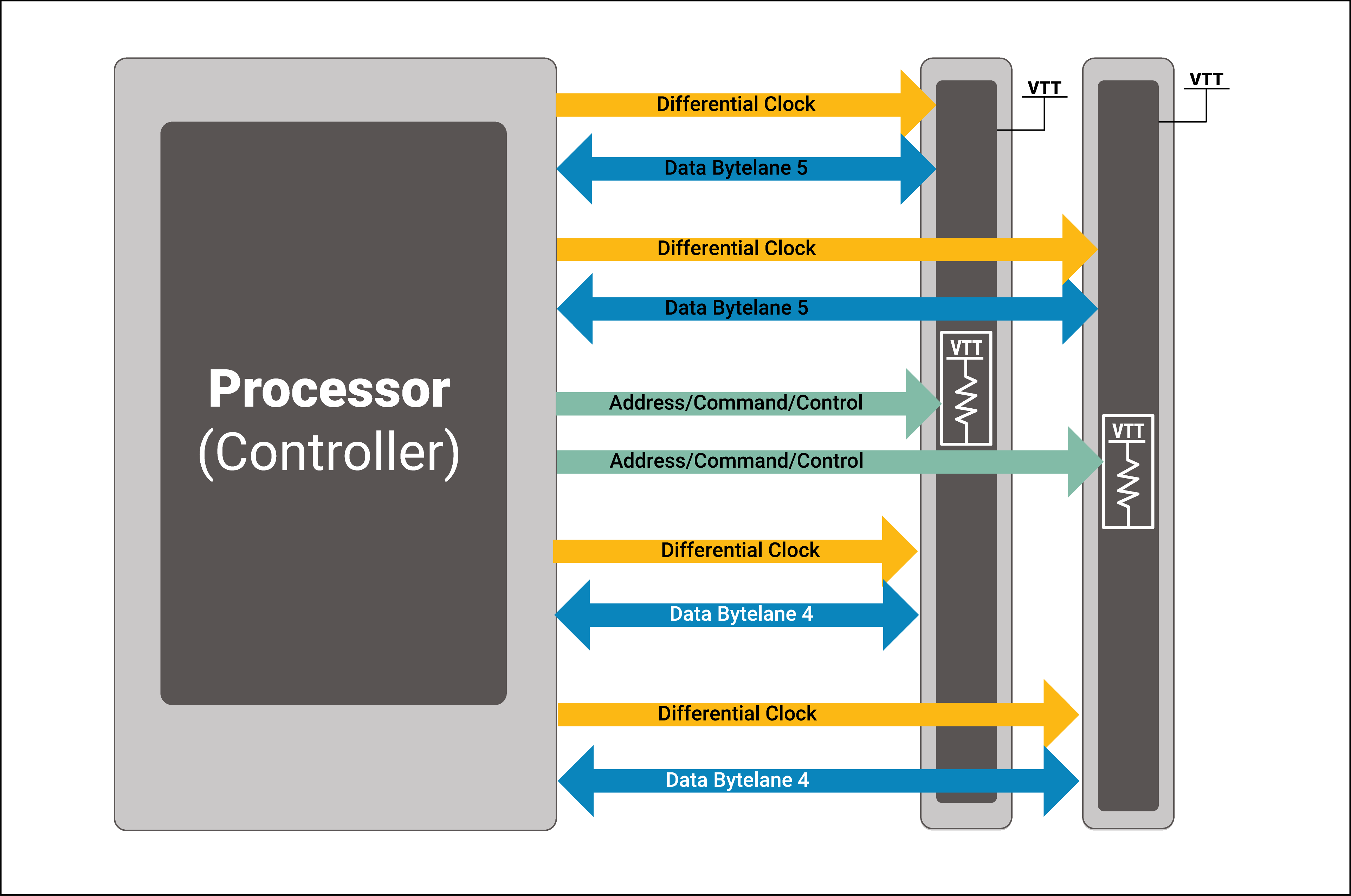DDR 内存与 PCB 设计挑战_ddr5 电源电路-CSDN博客