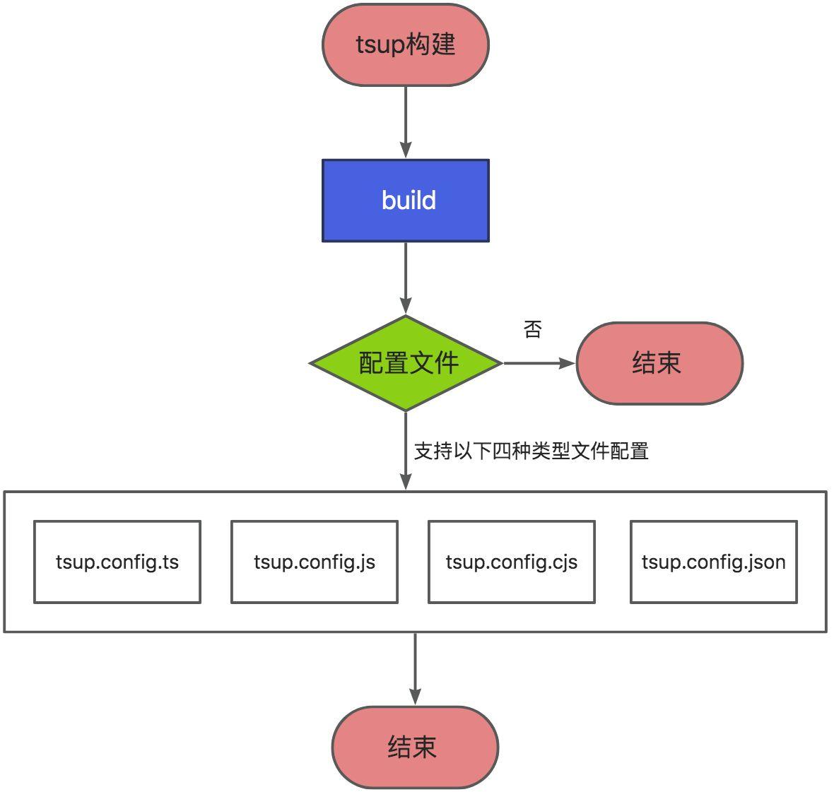 浅谈基于tsup打包TypeScript-CSDN博客