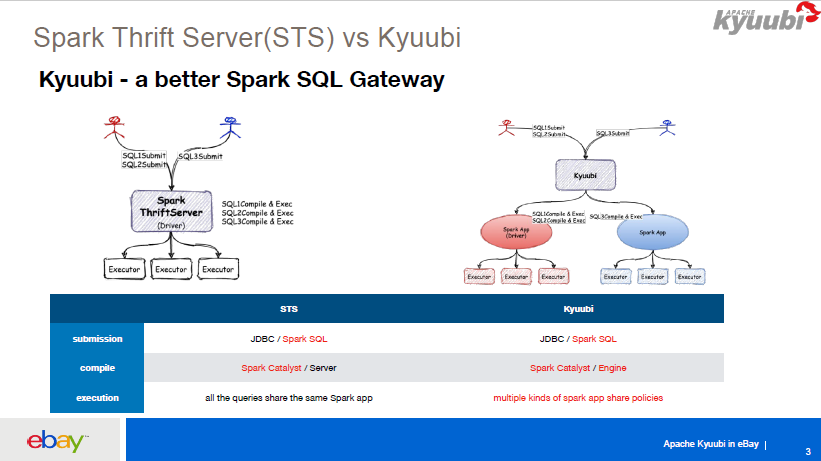 eBay 基于 Apache Kyuubi 构建统一 Serverless Spark 网关的实践_spark 任务提交方式kyuubi-CSDN博客