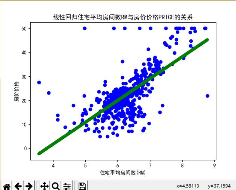 回归分析预测模型搭建波士顿房价预测——回归分析案例（献给初学者）jun保屋的博客 Csdn博客 