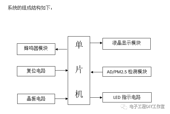基于51单片机PM2.5空气质量检测系统（源程序+仿真+原理图+PCB+论文）_51单片机pm2.5。5-CSDN博客