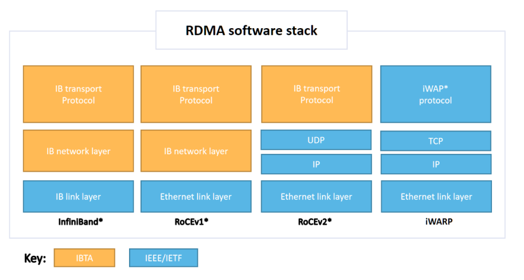分布式存储高性能的好帮手--RDMA_ib rdma 分布式训练-CSDN博客
