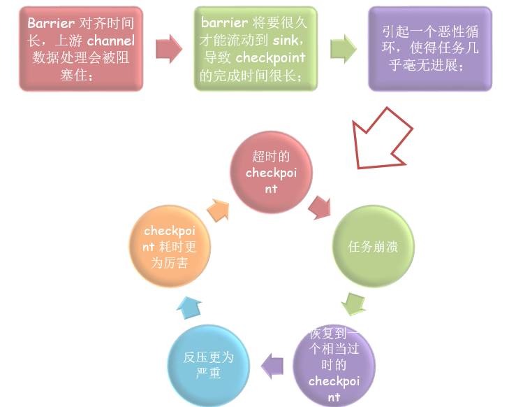 Flink checkpoint 执行流程及优化方案_flink source trigger checkpoint 慢-CSDN博客