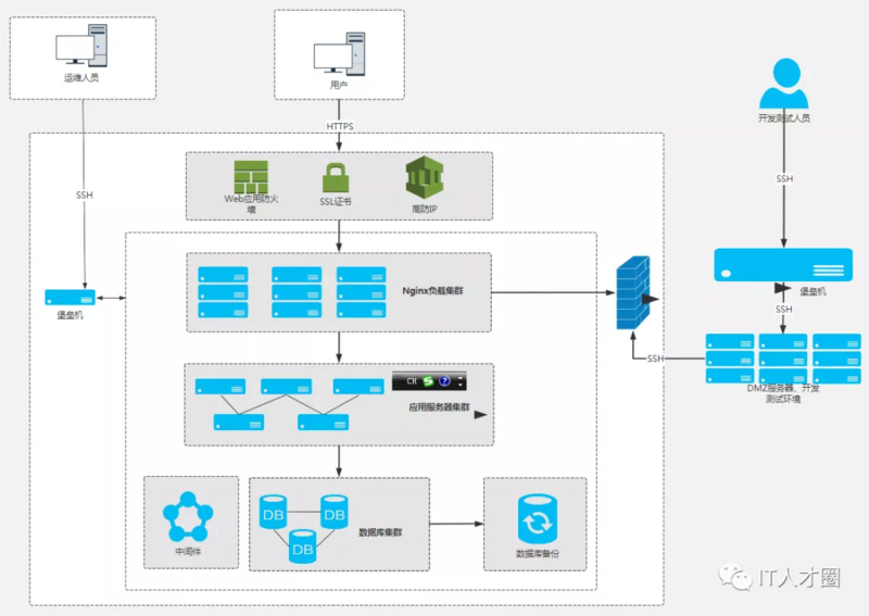 java架构图软件,如何画好IT项目中的各种架构图-CSDN博客