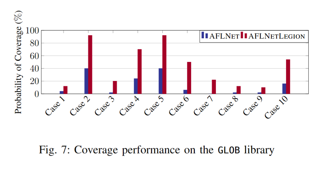 State Selection Algorithms And Their Impact On The Performance Of