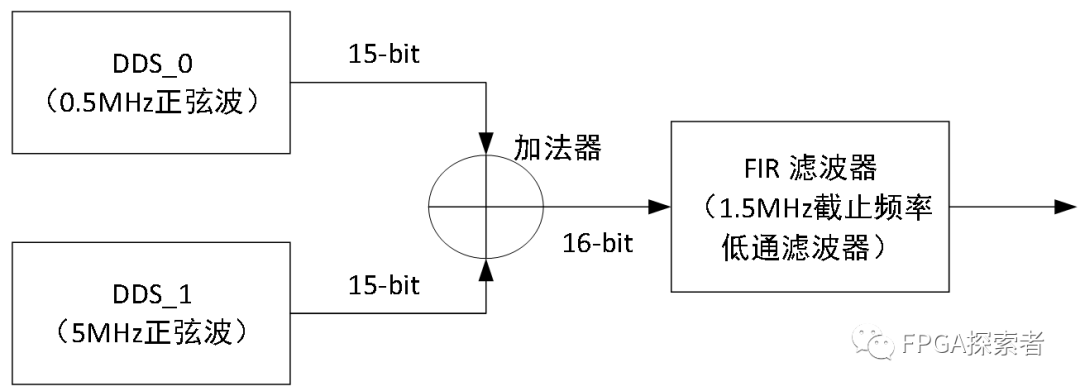 matlab中升余弦滚降滤波器_matlab与FPGA数字滤波器设计（4）—— Vivado DDS 与 FIR IP核设计 FIR 数字滤波器系统...-CSDN博客