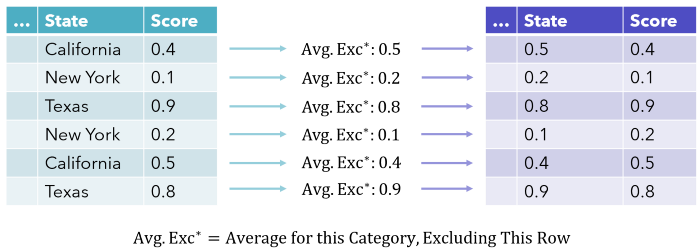 常见分类变量编码方法(Target、Leave-one-out、One-hot Encoding)_leave one out 编码-CSDN博客