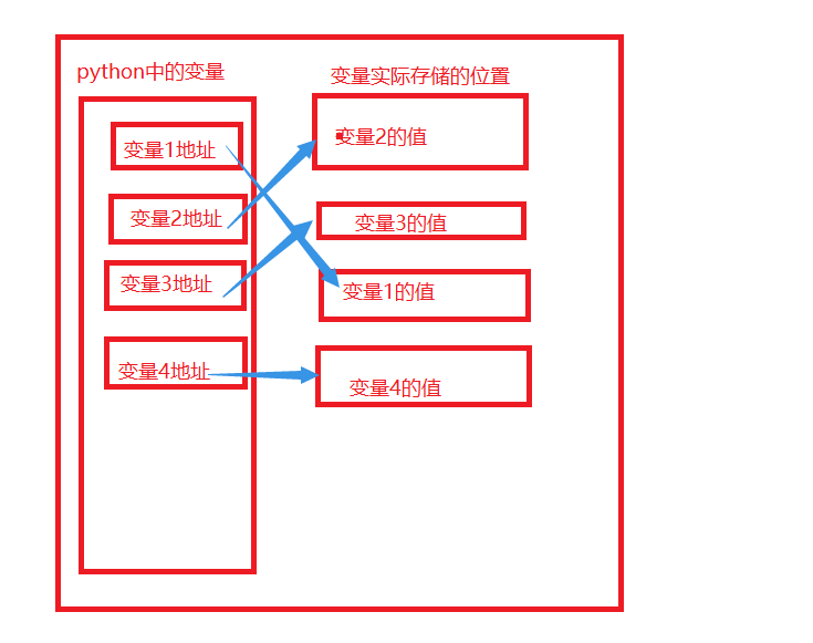 Python变量中存储的值通过什么访问 Python中变量在内存中的存储与地址关系解析、浅度 深度copy、值传递、引用传递 一只与世无争的狒的博客 Csdn博客