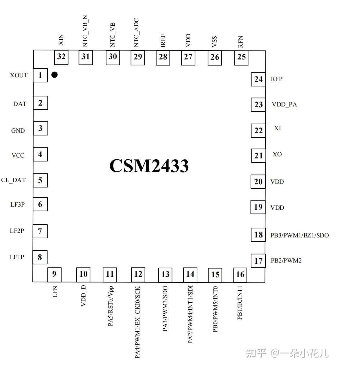 CSM2433—三合一功能芯片（MCU主控+2.4G收发+125K接收）_三合一带定时功能芯片-CSDN博客
