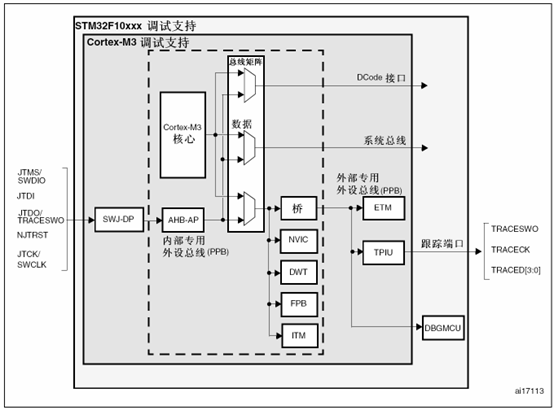 Stm32f103r6之调试支持 Firmware File Missing From The Csdn博客