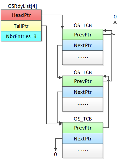 STM32 —— UC/OS III 任务详解-CSDN博客